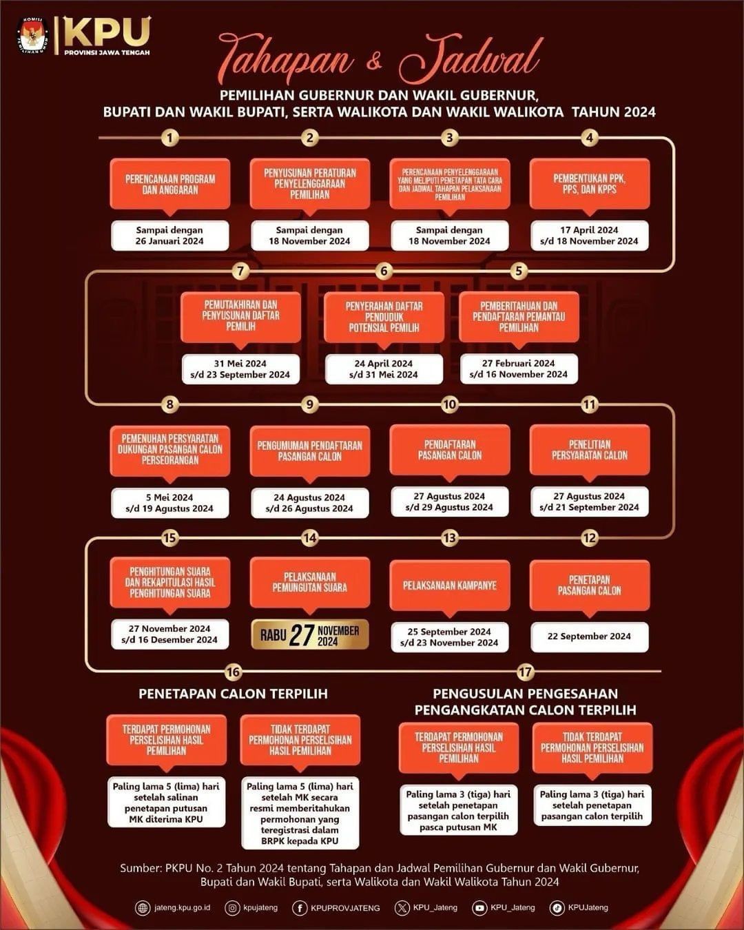 KPU KOTA-TEGAL - Tahapan dan Jadwal Pemilihan Gubernur dan Wakil Gubernur Bupati dan Wakil ...